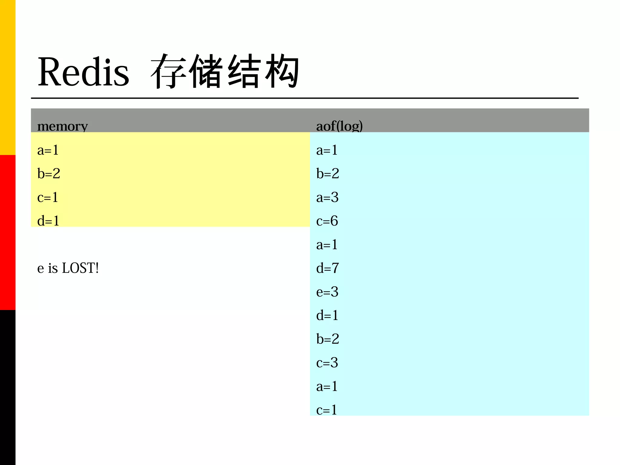 SSDB(LevelDB server) vs Redis | PPT
