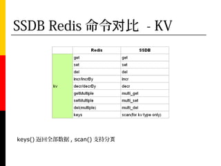 SSDB(LevelDB server) vs Redis | PPT
