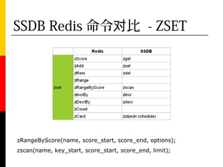 SSDB(LevelDB server) vs Redis | PPT