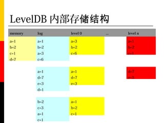 SSDB(LevelDB server) vs Redis | PPT