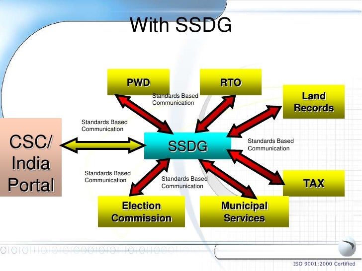 Integrating application with SSDG