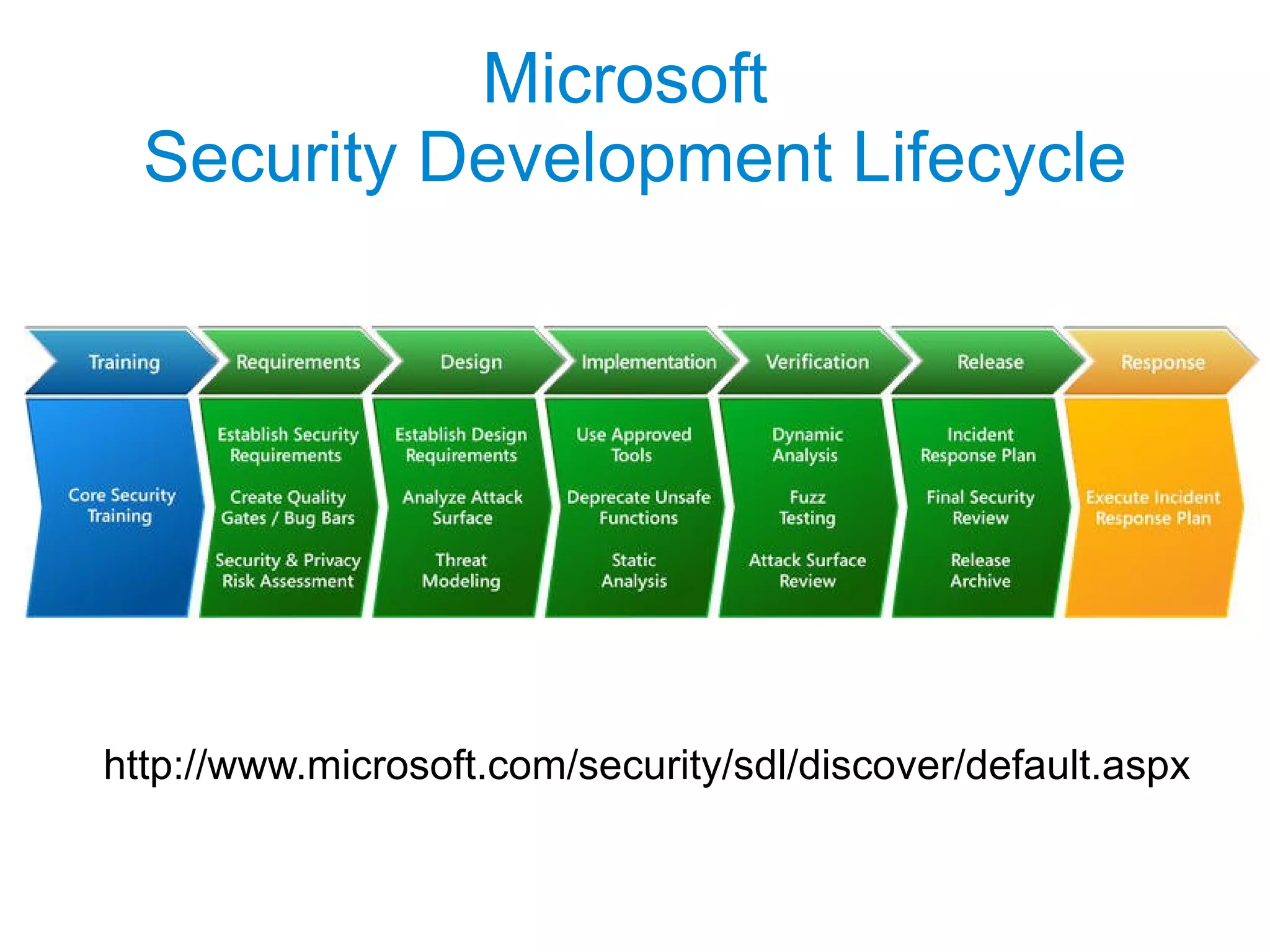 Basic of SSDLC | ODP