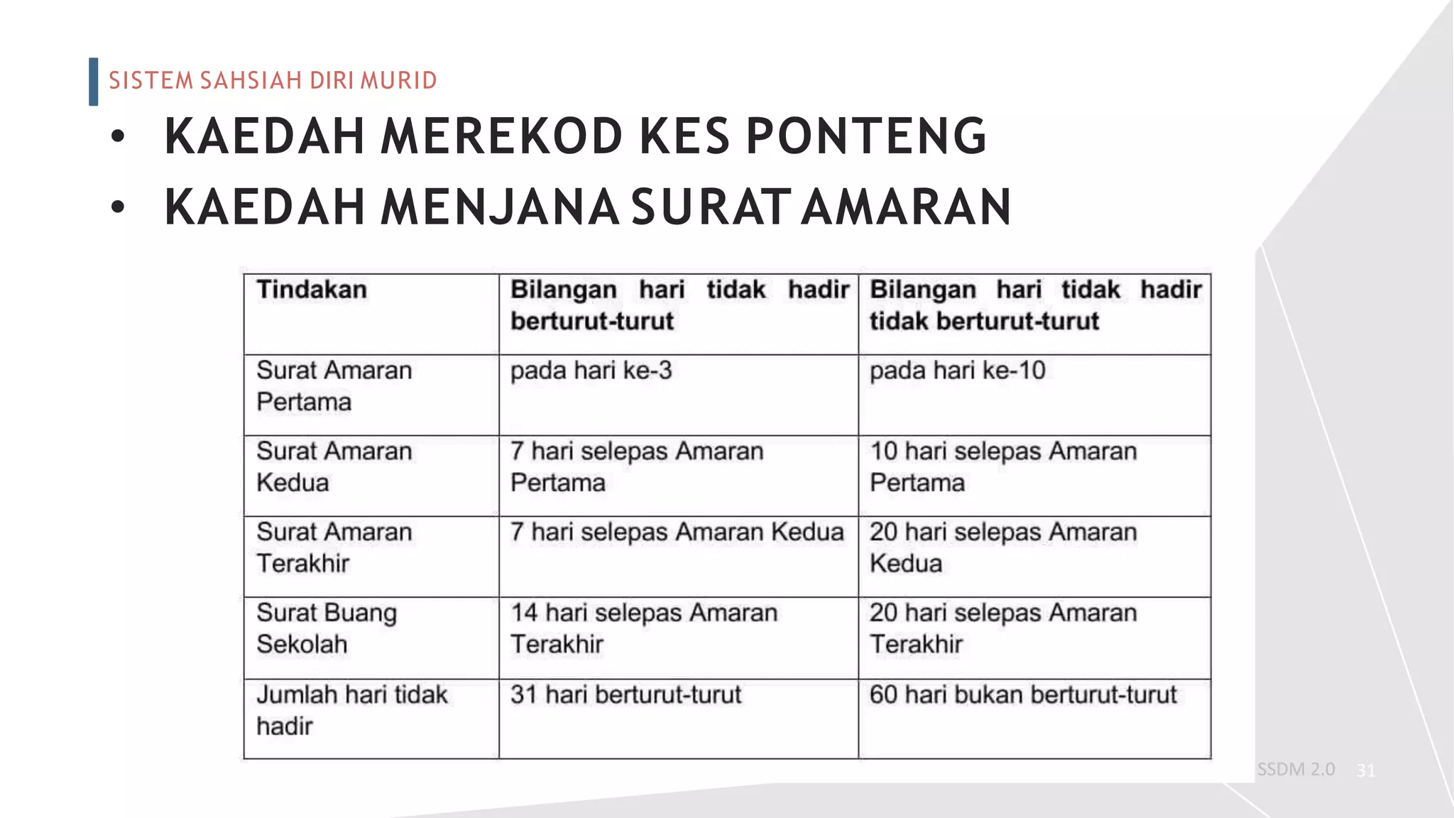 SSDM 2.0 HEM KEDAH.pptx