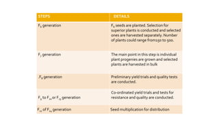 Single seed descent and multilines varieties ppt | PPTX