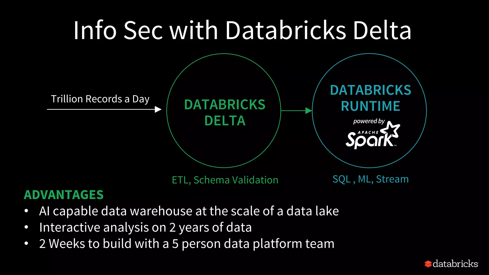 Introducing Databricks Delta | PDF