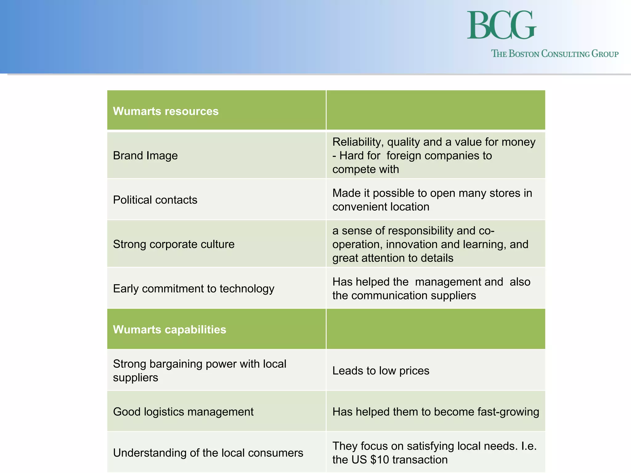 Wumart Group 8b | PPT