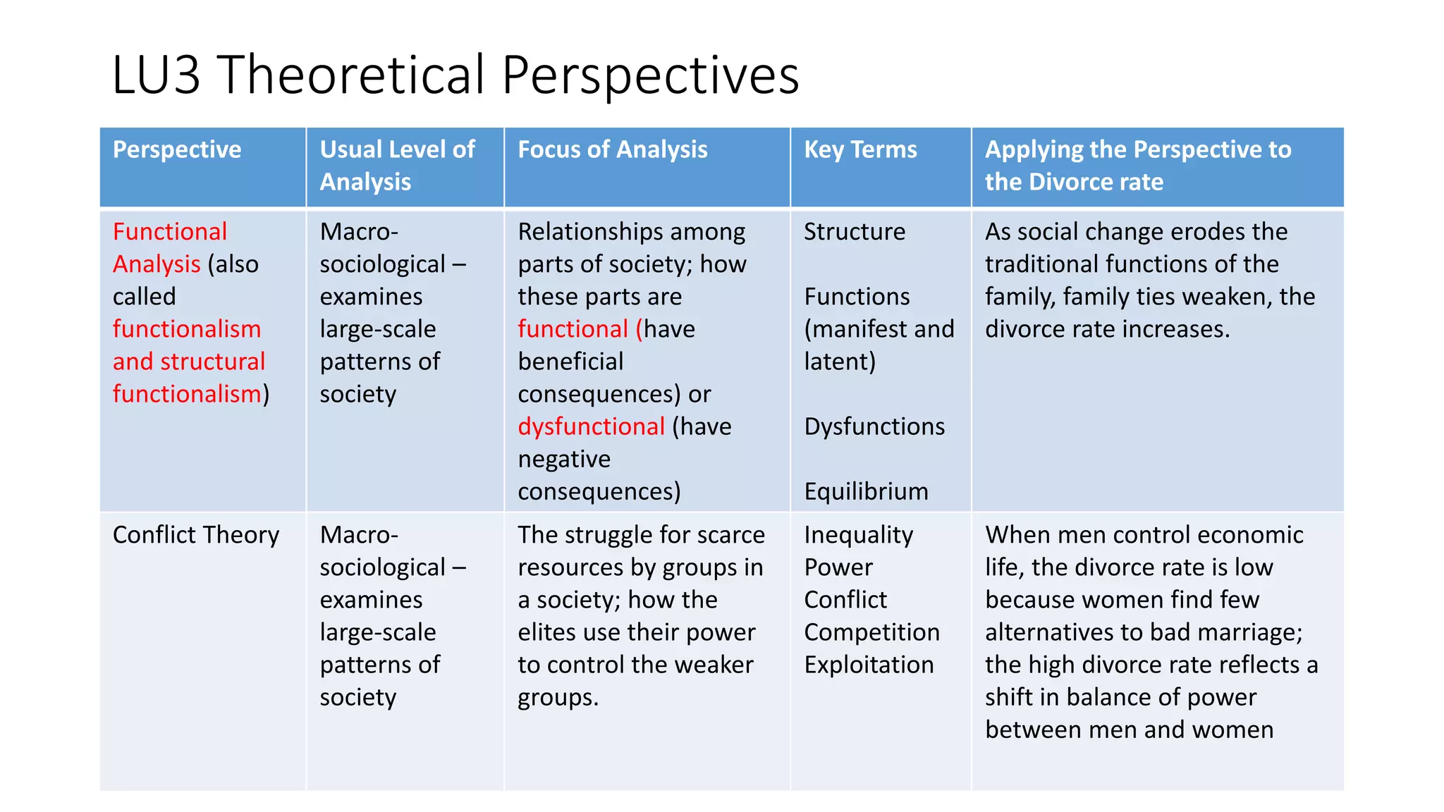 SSF1163 LU3 Theoretical Perspectives.pptx
