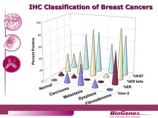 Immunohistochemistry analyses | PPT