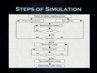 Simulation and Modeling | PPT
