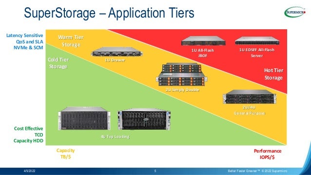 High-Density Top-Loading Storage for Cloud Scale Applications | PPT