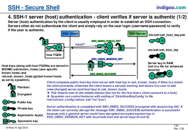 Ssh Secure Shell