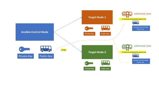 Ssh between ansible control node with that of target | PPT Ssh between ansible control node with that of target | PPT