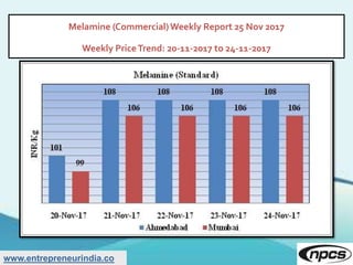 Hexamethoxymethyl Melamine (HMMM) Manufacturing Business | PPT