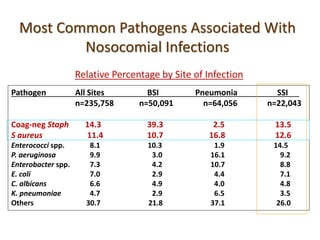 Surgical Site infections | PPT