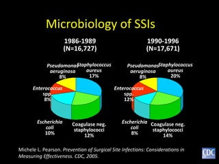 Surgical site infections: Latest Approach on management. | PPTX