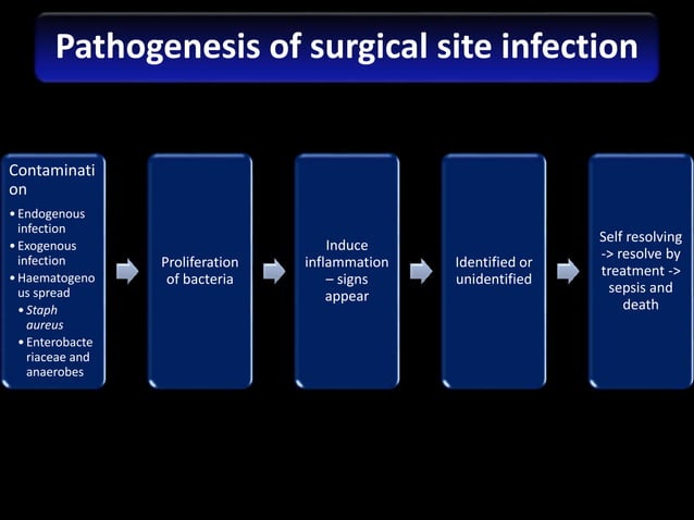 Surgical site infections: Latest Approach on management. | PPTX
