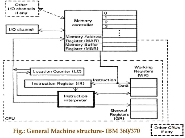System Programming- Unit I | PPTX | Operating Systems | Computer ...