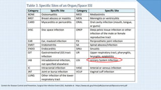 Surgical Site Infection.pptx | Infectious Diseases | Diseases and ...