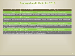Internal Audit Plan 2015 | PPTX | Business Accounting & Finance | Business