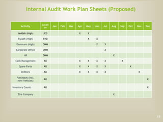 Internal Audit Plan 2015 | PPTX | Business Accounting & Finance | Business