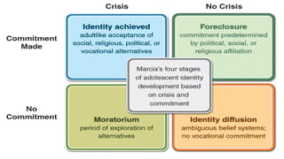 Identity Formation | PDF