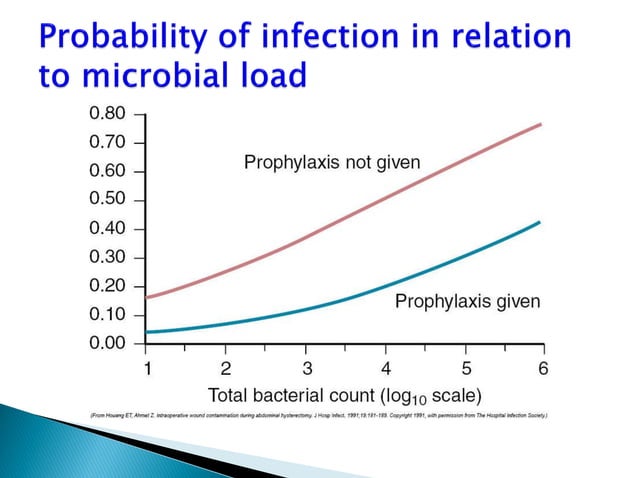SSI Bundle | PDF | Infectious Diseases | Diseases and Conditions