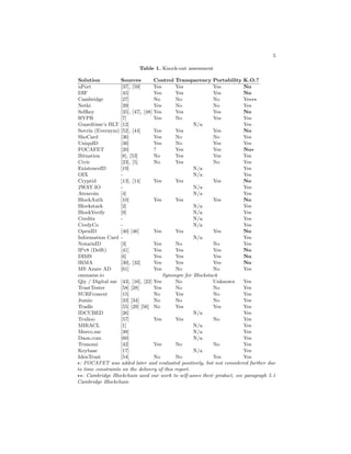 Matching Identity Management Solutions to Self-Sovereign Identity Principles | PDF