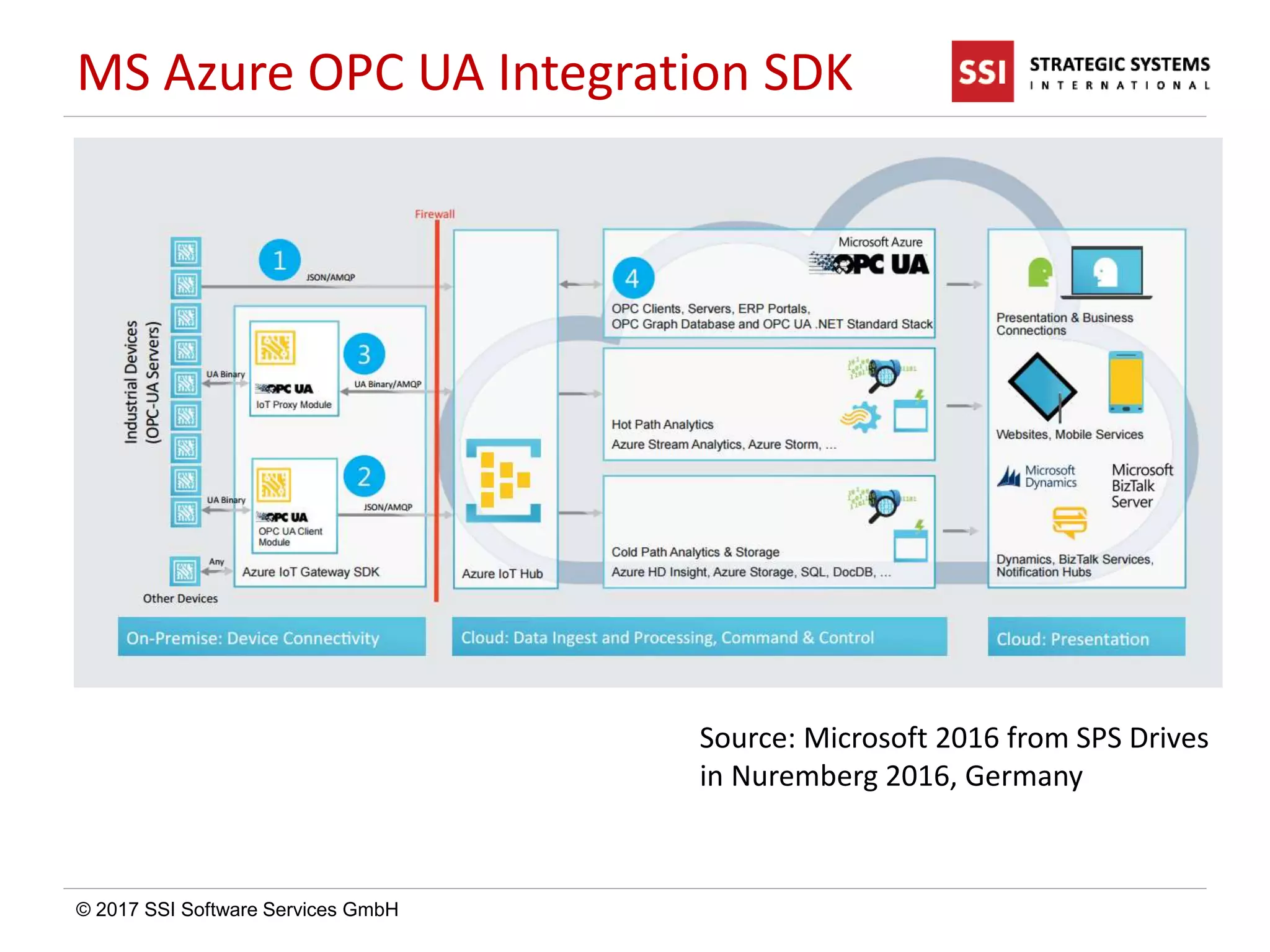 IOTprotocols and overview (SSI) | PPT