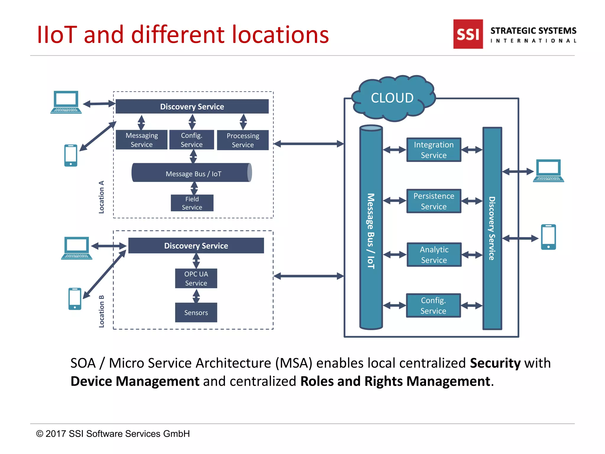IOTprotocols and overview (SSI) | PPT