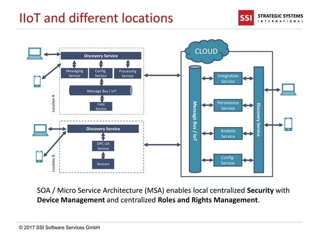 IOTprotocols and overview (SSI) | PPT