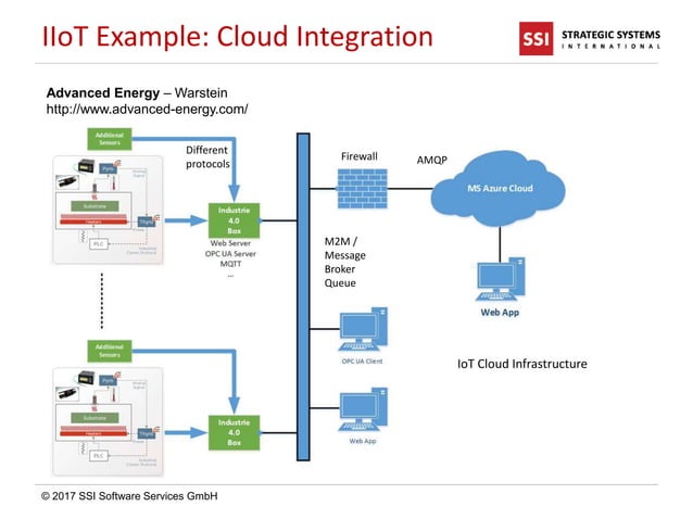 IOTprotocols and overview (SSI) | PPT