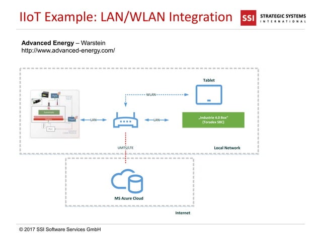 IOTprotocols and overview (SSI) | PPT