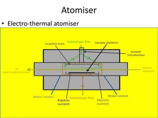 Atomic absorption spectroscopy | PPTX
