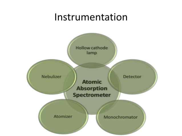 Atomic absorption spectroscopy | PPTX