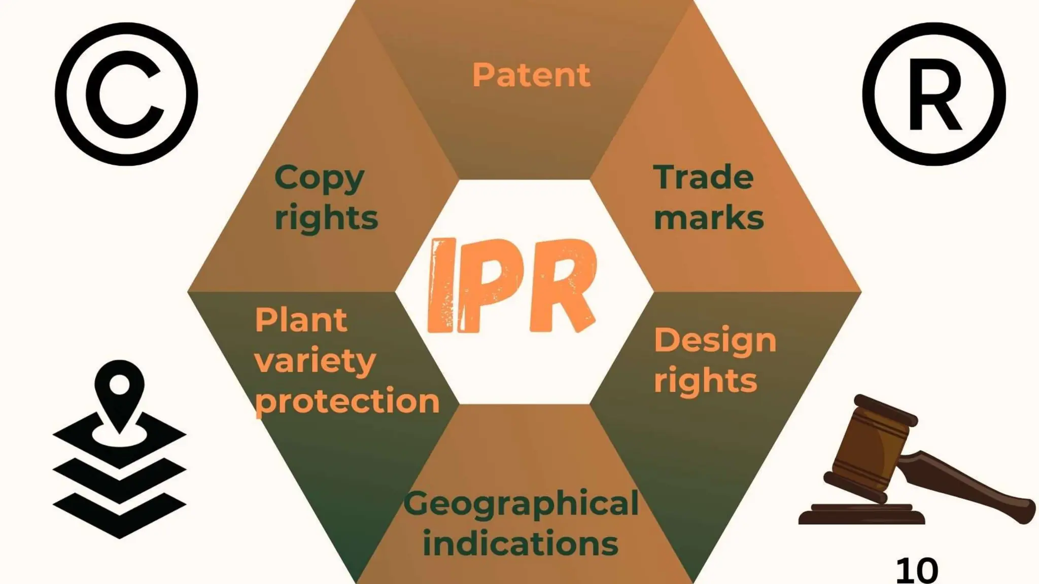 INTELLECTUAL PROPERTY RIGHTS TYPES - PATENTS, COPY RIGHTS, TRADE MARKS ...