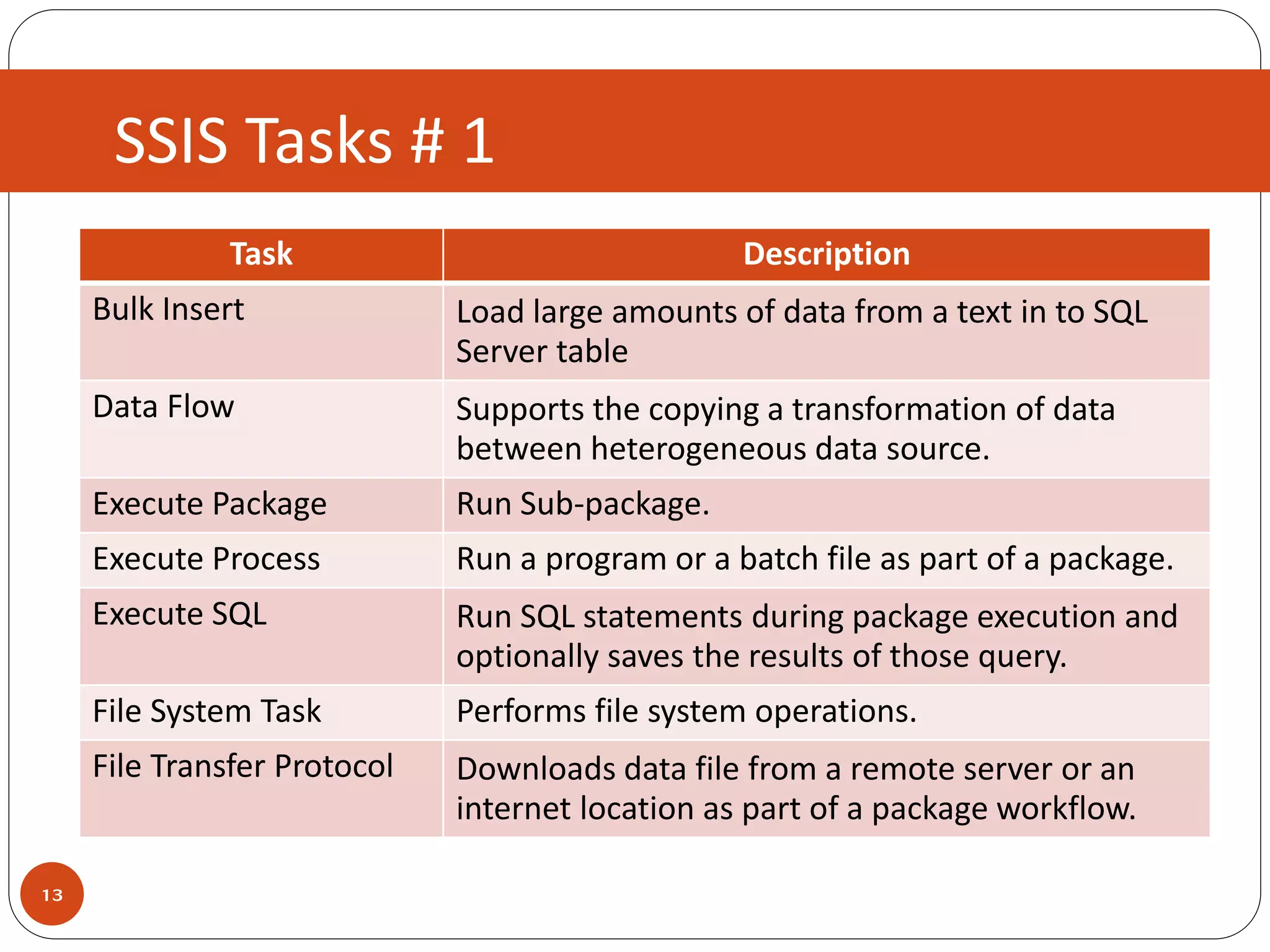 Ssis | PPT