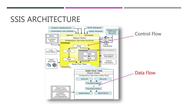 Ssis Flow Tasks Containers And Precedence Constraints Ppt 