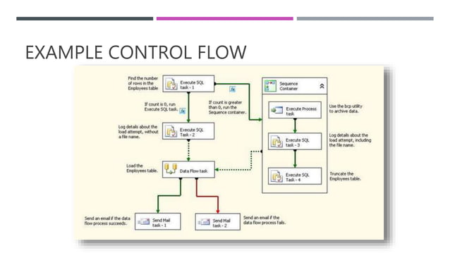 SSIS: Flow tasks, containers and precedence constraints | PPT