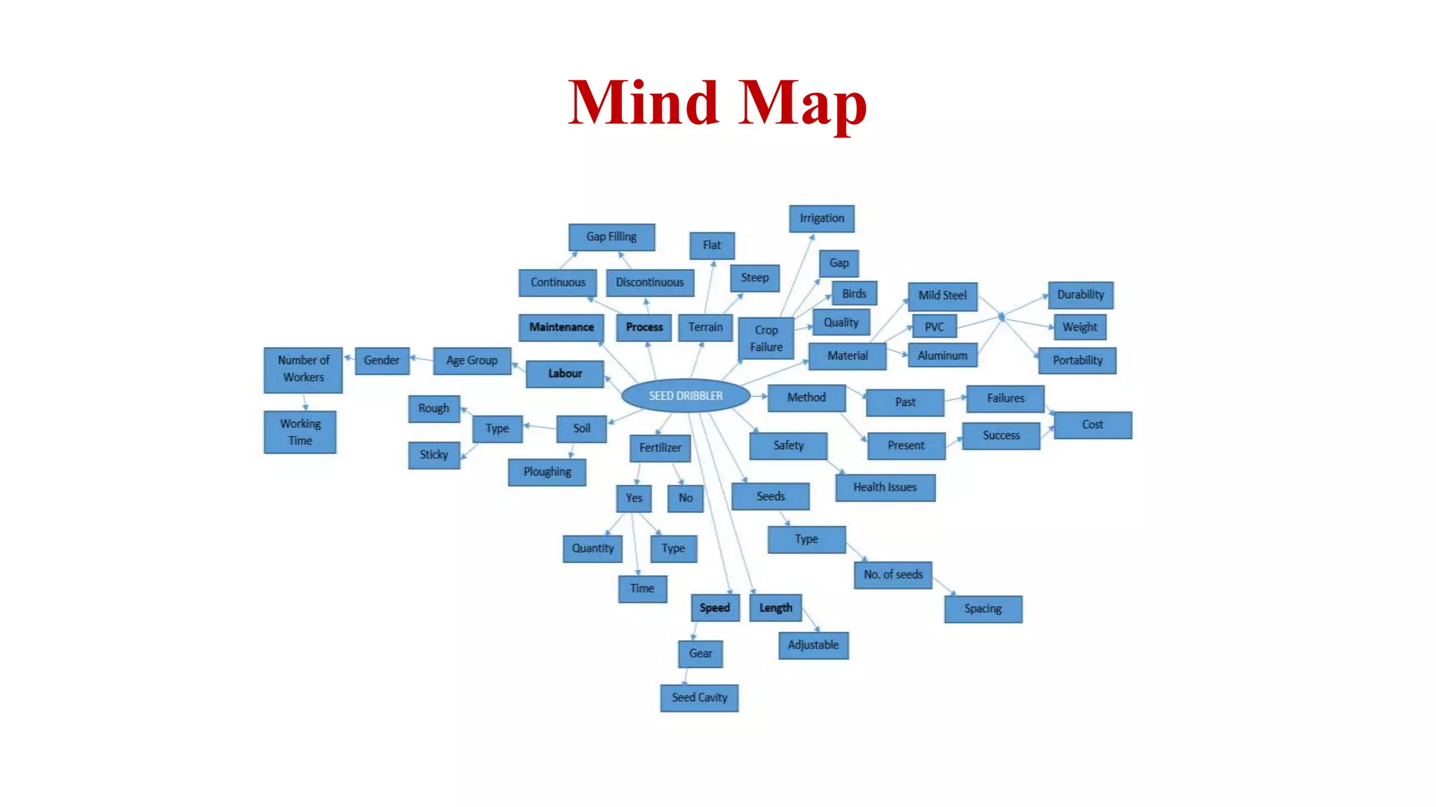 SSIS 2016 seed dibbler | PPTX