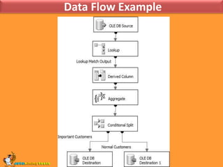 MS SQL SERVER: SSIS and data mining | PPTX