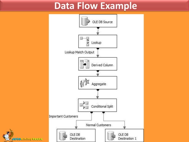 MS SQL SERVER: SSIS and data mining | PPTX