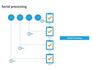 Fascinate with SQL SSIS Parallel processing | PPT