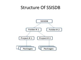 SSIS by Anjali | PPT