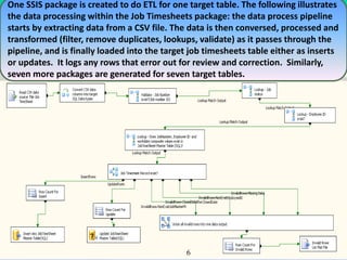Ssis sql ssrs_ssas_sp_mdx_hb_li | PPTX | Databases | Computer Software and Applications