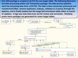 Ssis Ssas Ssrs Sp Pps Hong Bing Li | PPTX