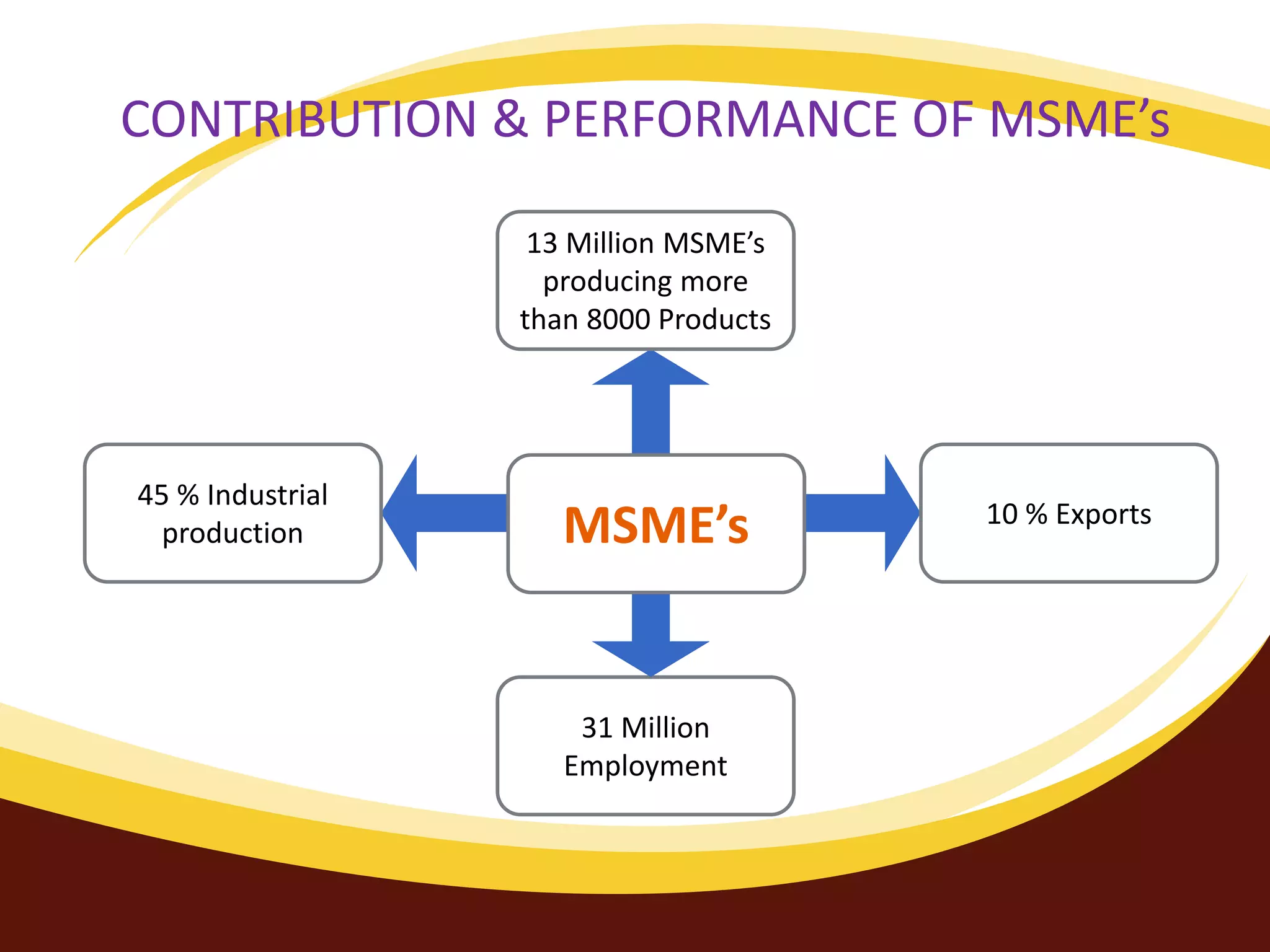ppt on micro small and medium enterprises | PPTX