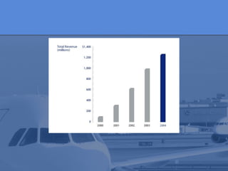Ss jet blue airways overview | PPT
