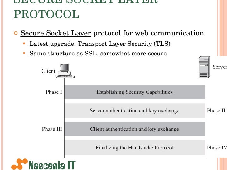 Introduction To Secure Sockets Layer
