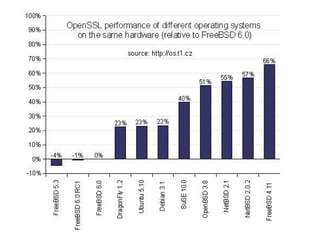 Ssl Accelerator Test Bench | PDF | Internet | Computing
