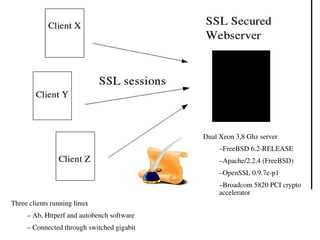 Ssl Accelerator Test Bench | PDF | Internet | Computing